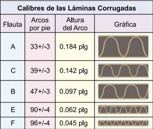 Cartón corrugado y microcorrugado